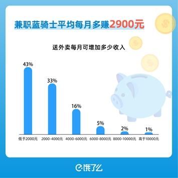饿了么兼职收入截图