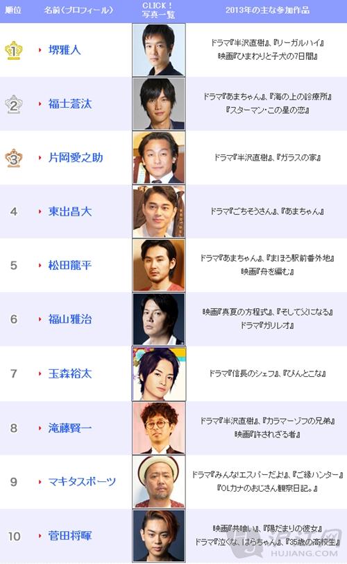 日本著名男演员20个截图