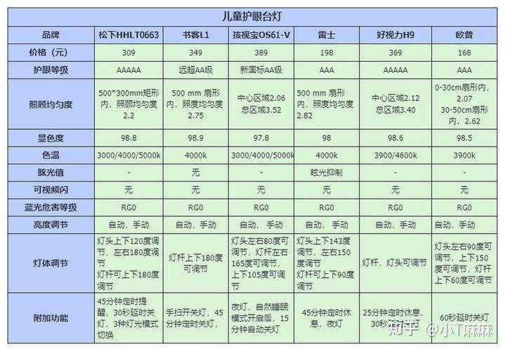儿童台灯照度多少为好截图