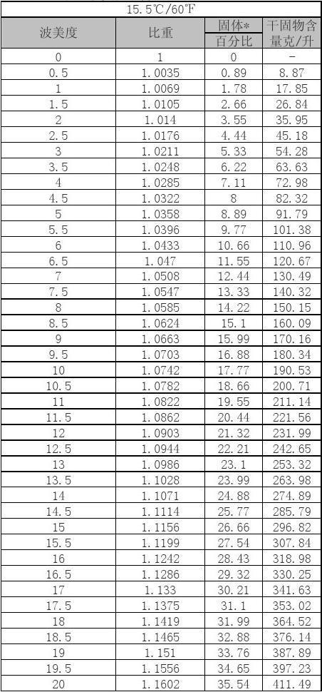 盐度比重换算表格