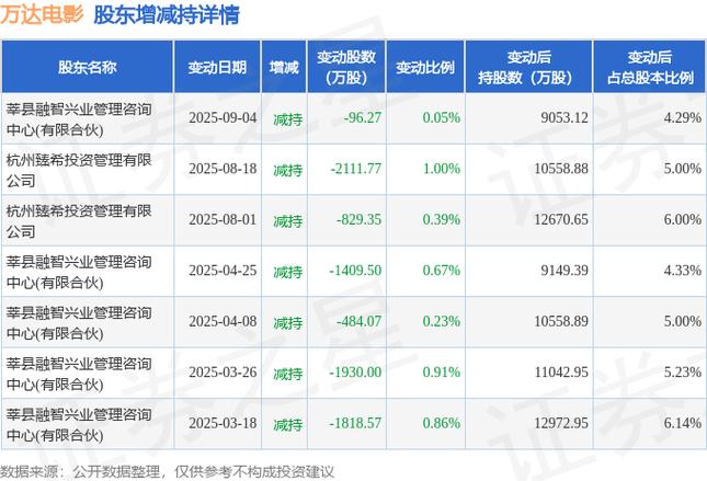 万达电影目标价缩略图