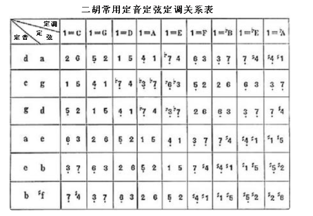 二胡的定音与定弦图标