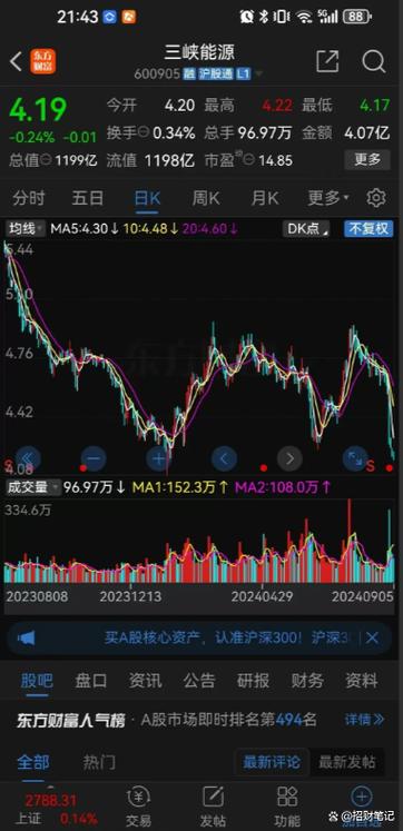 三峡能源能涨到10元吗图标