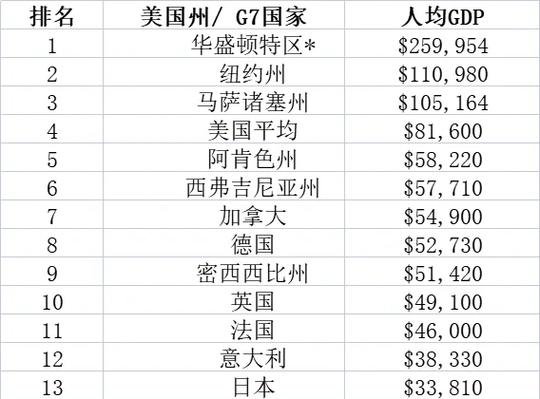 美国南方富裕还是北方