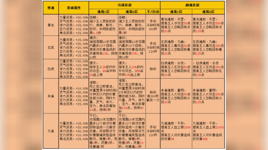 荒兽魂属性一览表图标