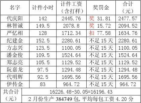 计件工资有保底工资吗图标
