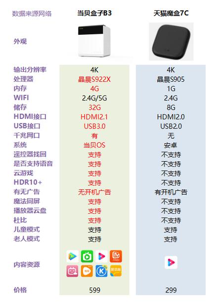 天猫魔盒和机顶盒区别图标