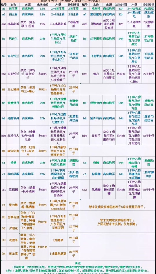 创造与魔法优质耕地种植攻略图标