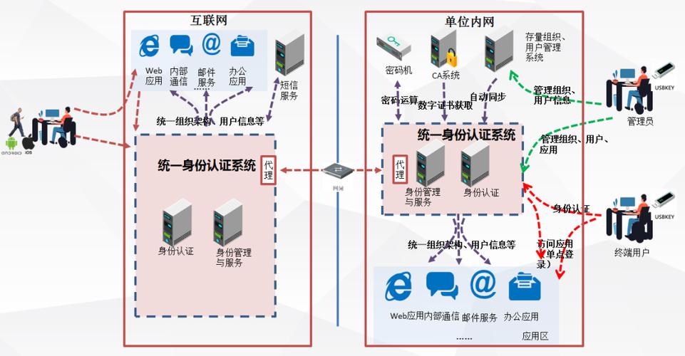 统一身份认证管理系统截图