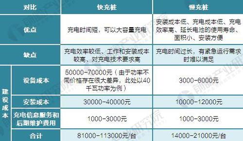 慢充电桩与快充电桩电费比较图标