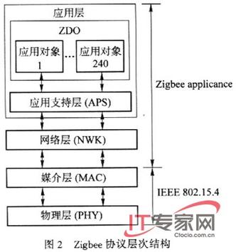 zigbee协议图标
