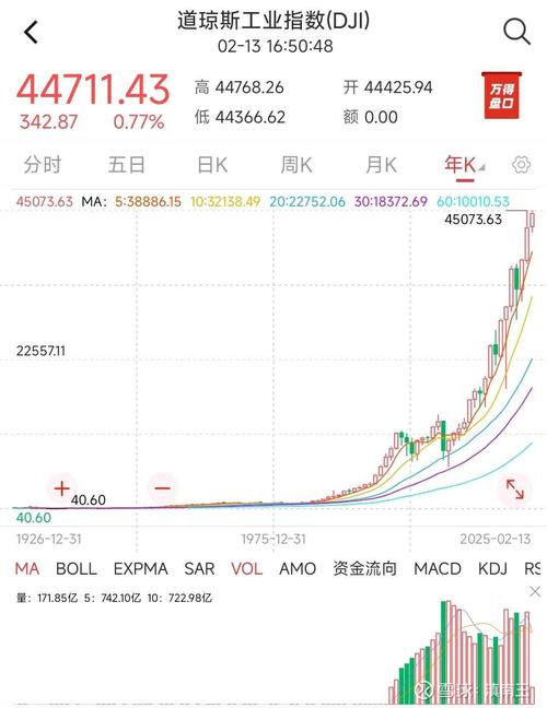 dowjones是什么股票图标