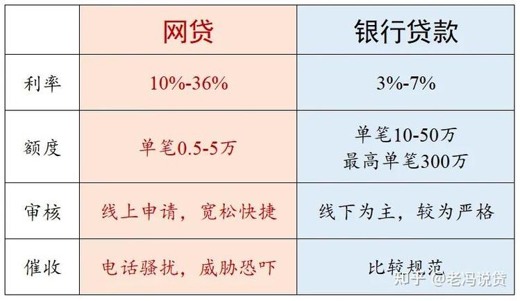 欠银行和网贷哪个严重图标
