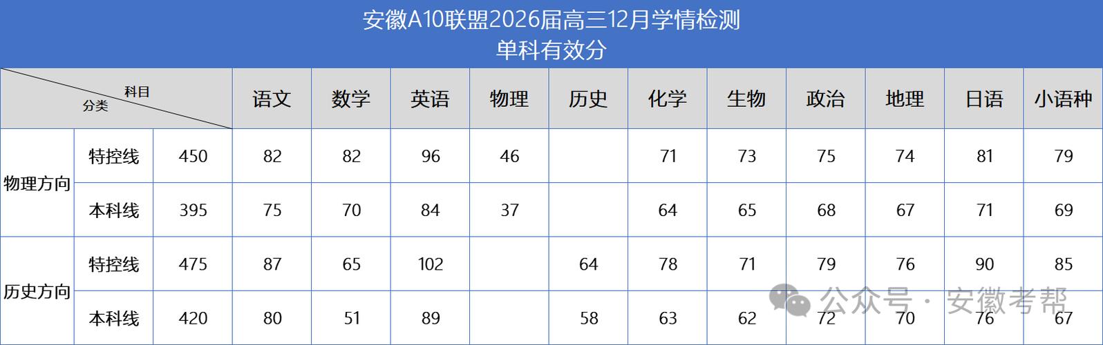2026安徽省A10联盟截图