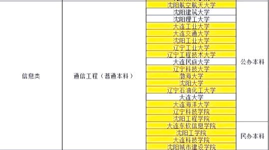 辽宁省专升本学校名单及专业图标