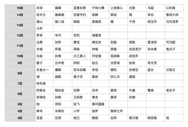 王者荣耀难玩的英雄排行图标