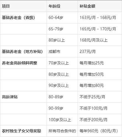 成都市锦江区70岁老年补贴政策图标