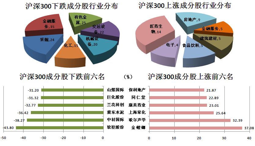 沪深300医药成分股截图