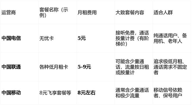 纯打电话什么卡最便宜图标