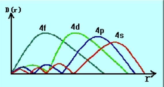 4d轨道和5s轨道哪个能量高