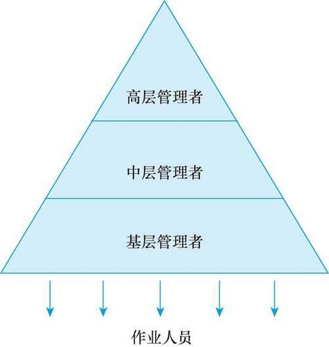 管理者的四个层次截图
