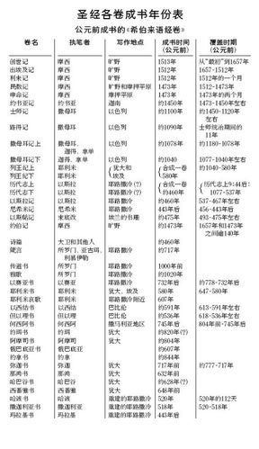 圣经历史顺序排列