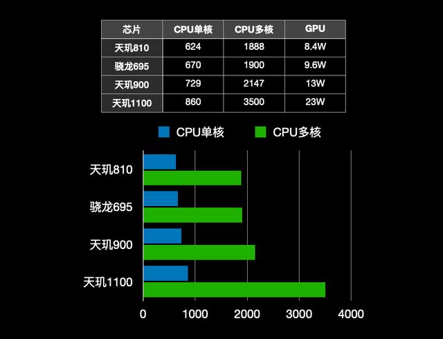 天玑1200属于骁龙多少图标