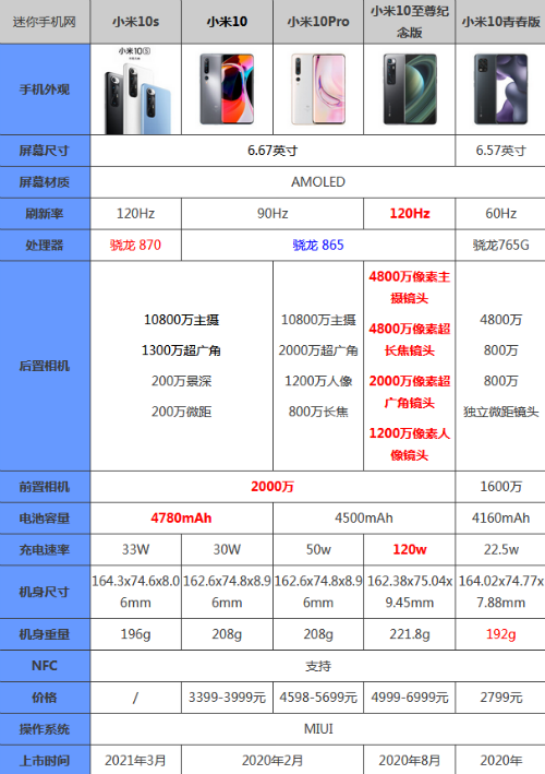 小米10有几个版本图标