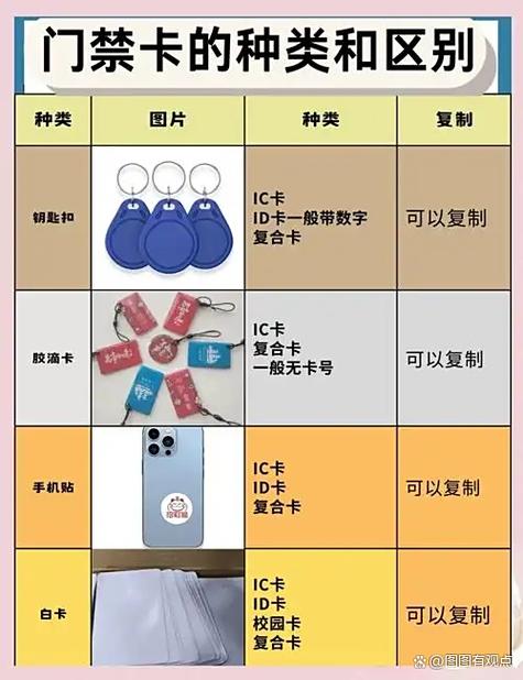 一个nfc卡可以录用几个门禁图标