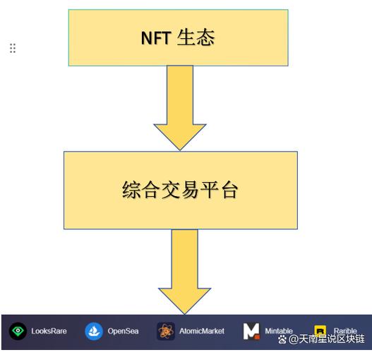 NFT生态