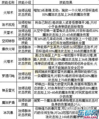 烈火战神技能搭配推荐图标