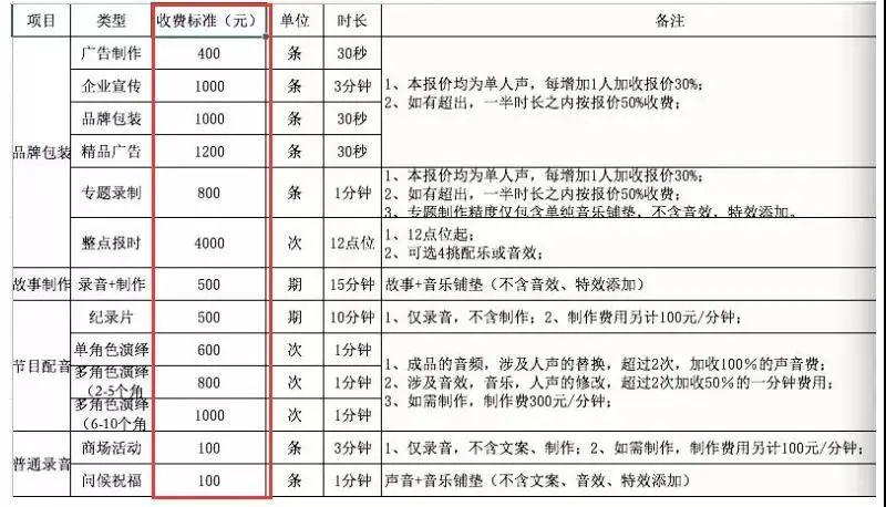 配音兼职一个月能赚多少钱图标