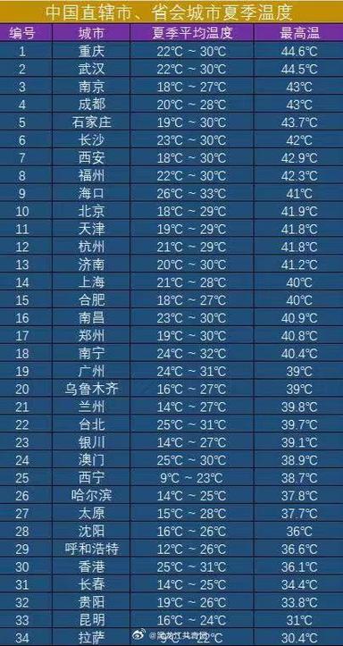 全国城市气温实时排行图标