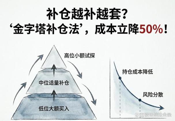 股票补仓的最佳方法图标