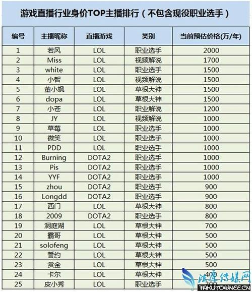 中国电竞选手收入排行截图