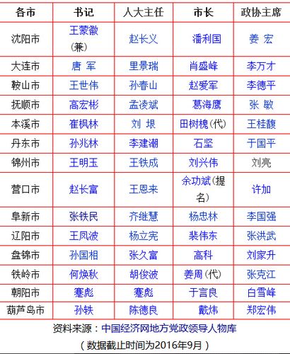 辽宁名人全部名单图标