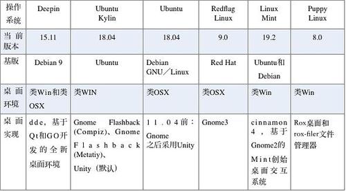 linux内核和发行版有何区别图标