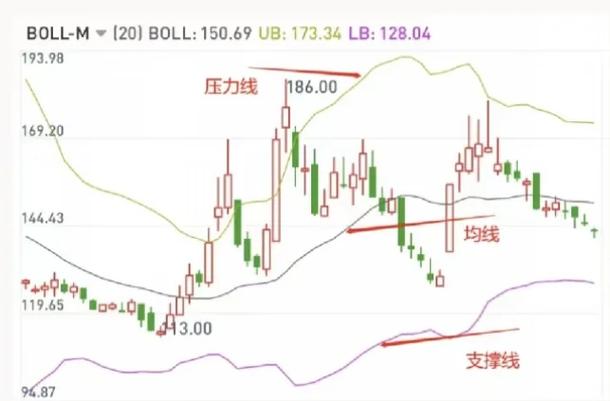 布林线的原理图标