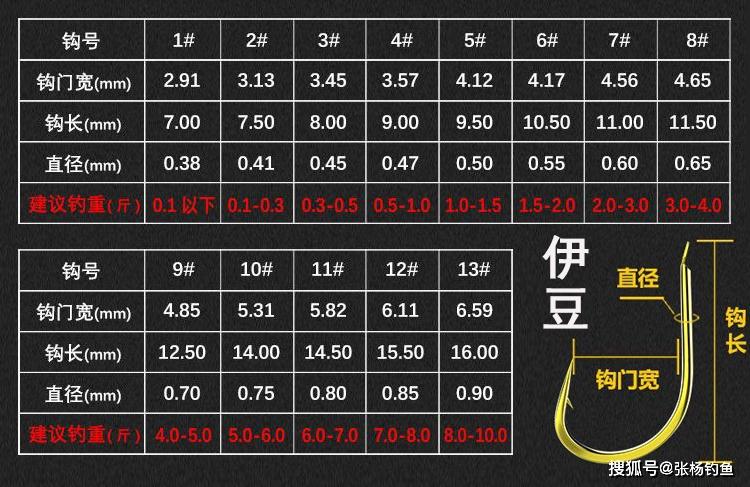 鱼钩鱼线型号对应鱼大小图标