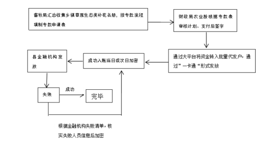 惠农惠民补贴一卡通发放流程图标