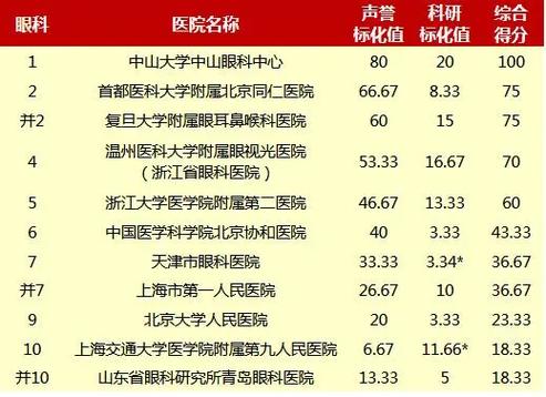 看眼睛最好的医院排名截图