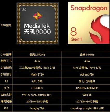 天玑1200相当于骁龙多少图标