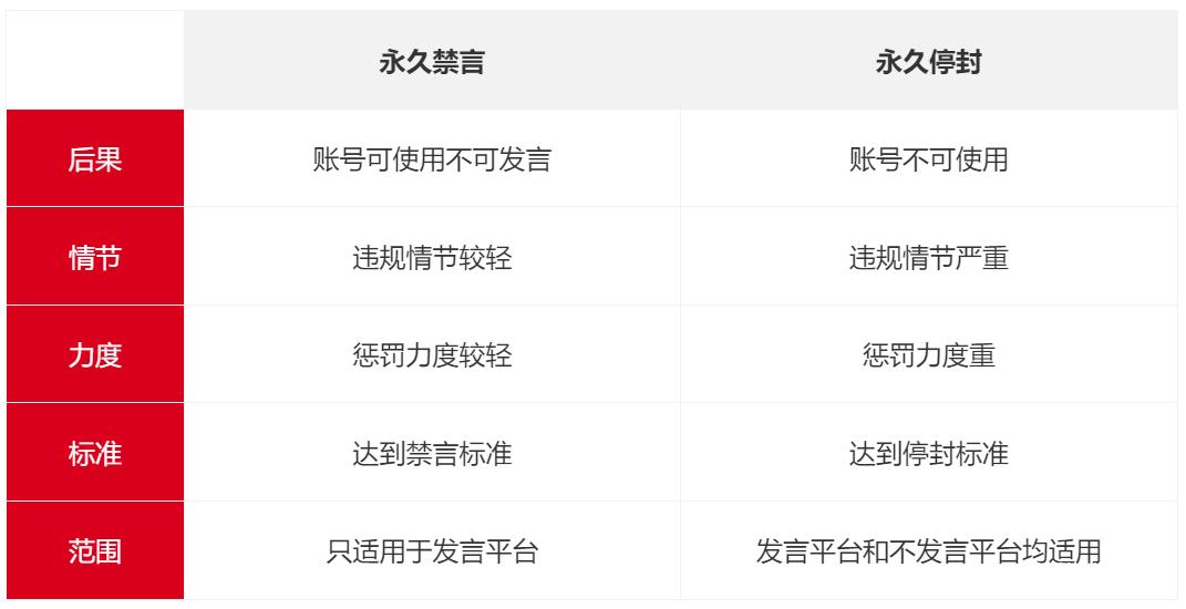 禁言和封停