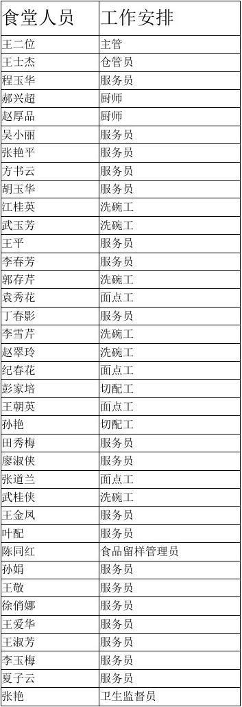 食堂工作人员分工明细截图