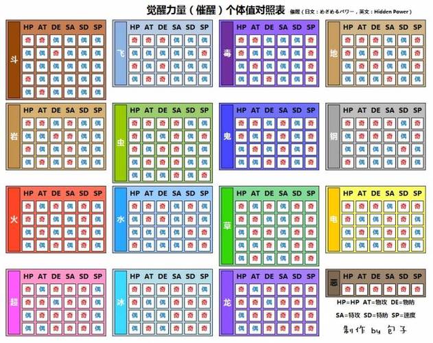 觉醒力量对应个体值截图