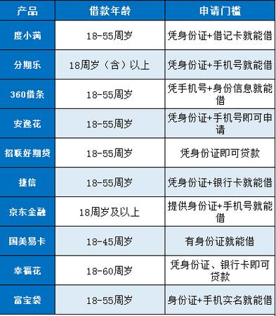 美团借钱未满十八岁可以吗图标