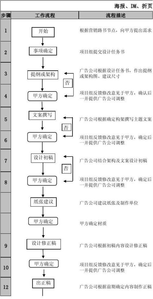 广告制作的流程图标