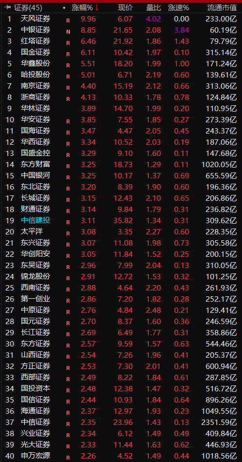 天风证券今天最新消息截图