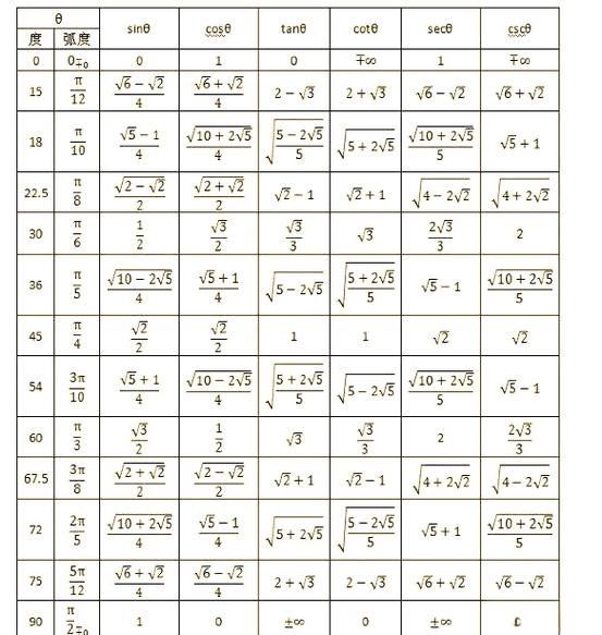 三角函数公式大全表格图标