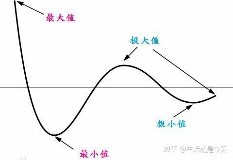 驻点和极值点的区别图标